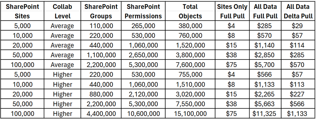 Microsoft Graph Data Connect for SharePoint FAQ: How can I estimate my ...